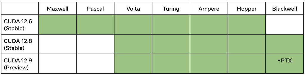 CUDA toolkit version and architecture support update: Maxwell and Pascal architecture support ...