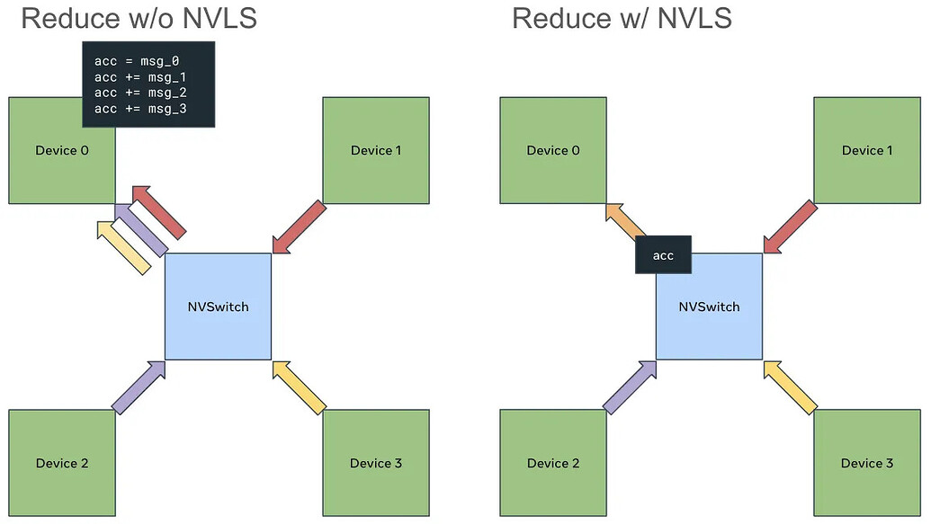 PyTorch SymmetricMemory: Harnessing NVLink Programmability with Ease - distributed - PyTorch ...