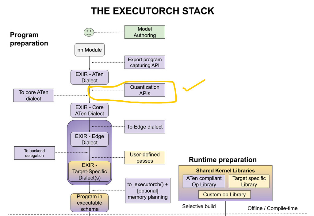 Clarification regarding Quantization in ExecuTorch - ExecuTorch - PyTorch Developer Mailing List