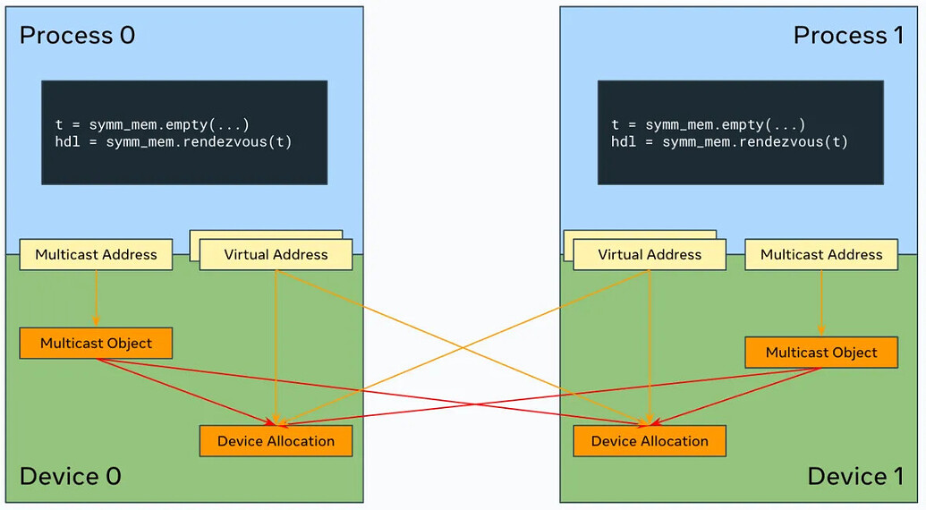 PyTorch SymmetricMemory: Harnessing NVLink Programmability with Ease - distributed - PyTorch ...