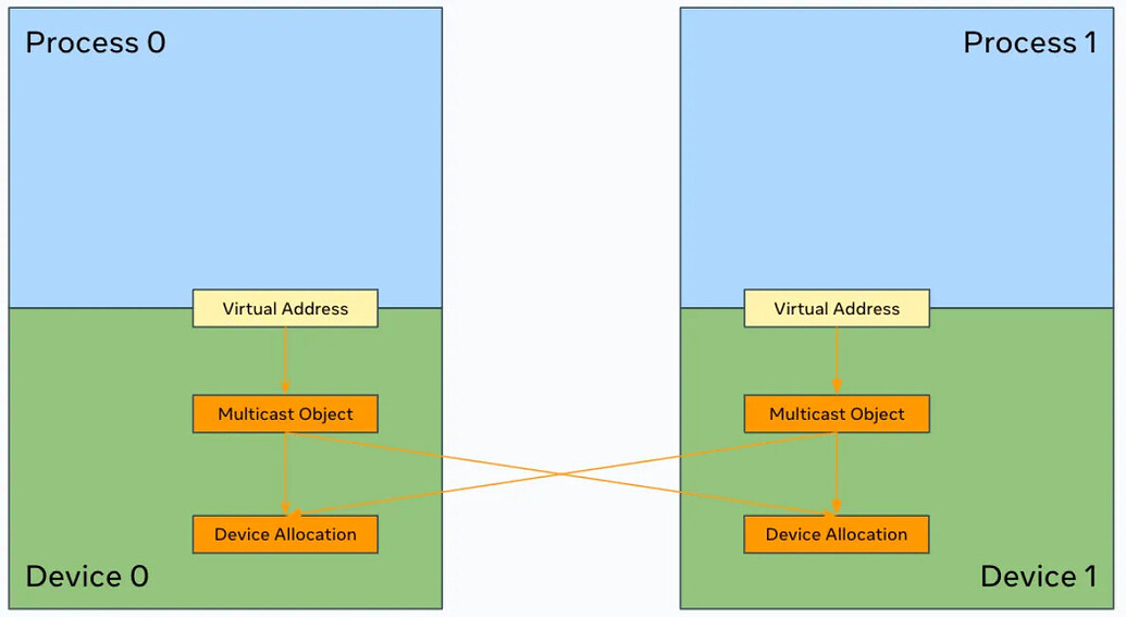 PyTorch SymmetricMemory: Harnessing NVLink Programmability with Ease - distributed - PyTorch ...