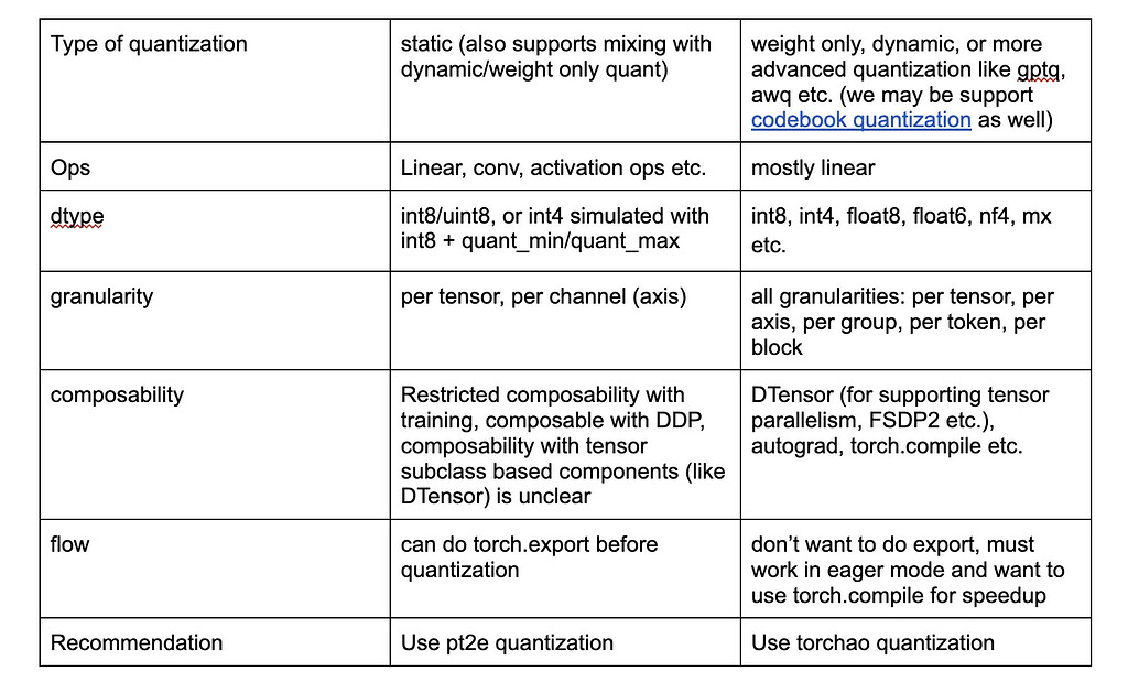 Clarification of PyTorch Quantization Flow Support (in pytorch and torchao) - PyTorch Developer ...