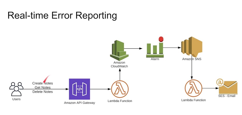 Create Cloudwatch Alarm To Trigger Multiple Lambda Functions Serverless Framework Serverless