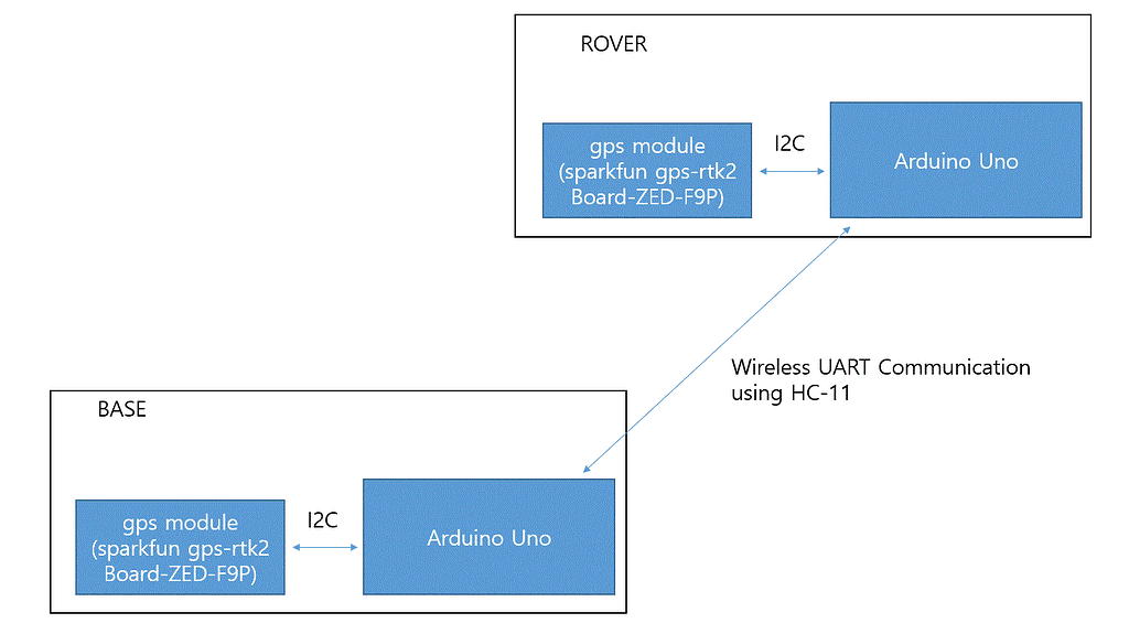 I want to know code configuration of rover arduino. (using SparkFun GPS ...